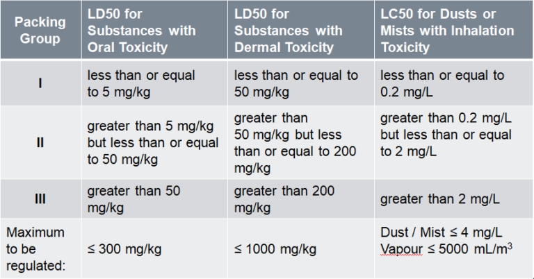 Class 6 – Toxic and Infectious Substances – Dangerous Goods Educational ...